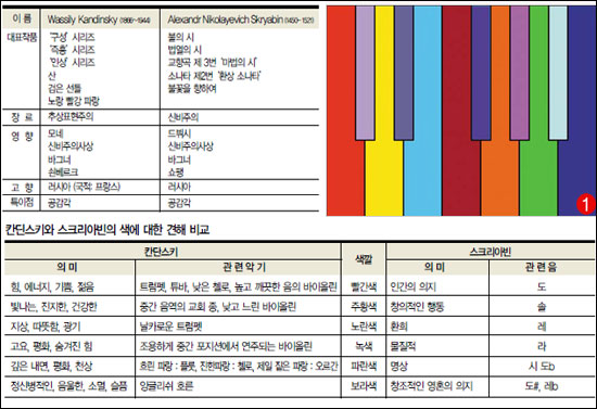 음악 들으면 색이 보이고 색을 보면 음악이 들린다