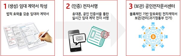 국내 최초 블록체인 기반 부동산 임대차 전자계약 서비스 나왔다